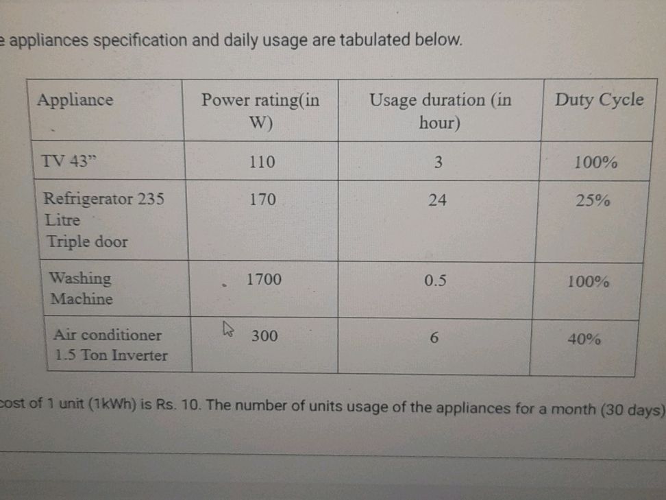 The appliances specification and daily usage | StudyX