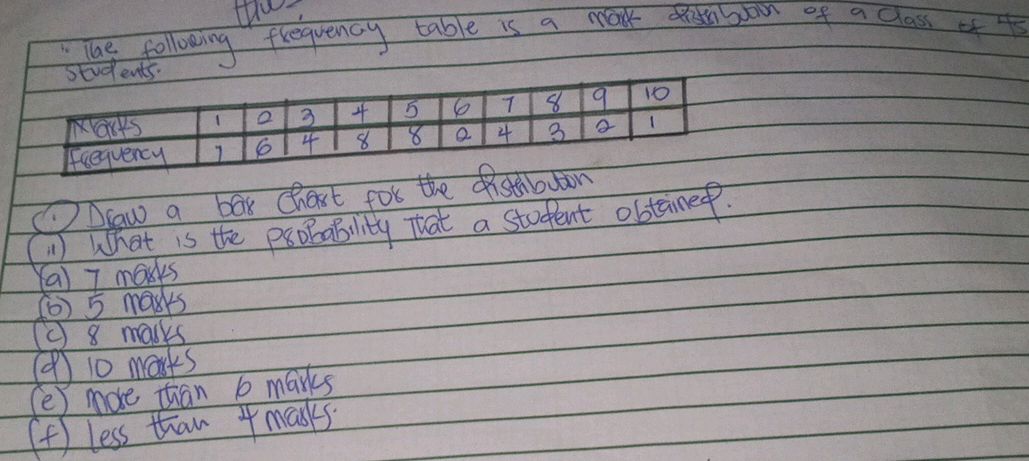 The following frequency table is a mark | StudyX