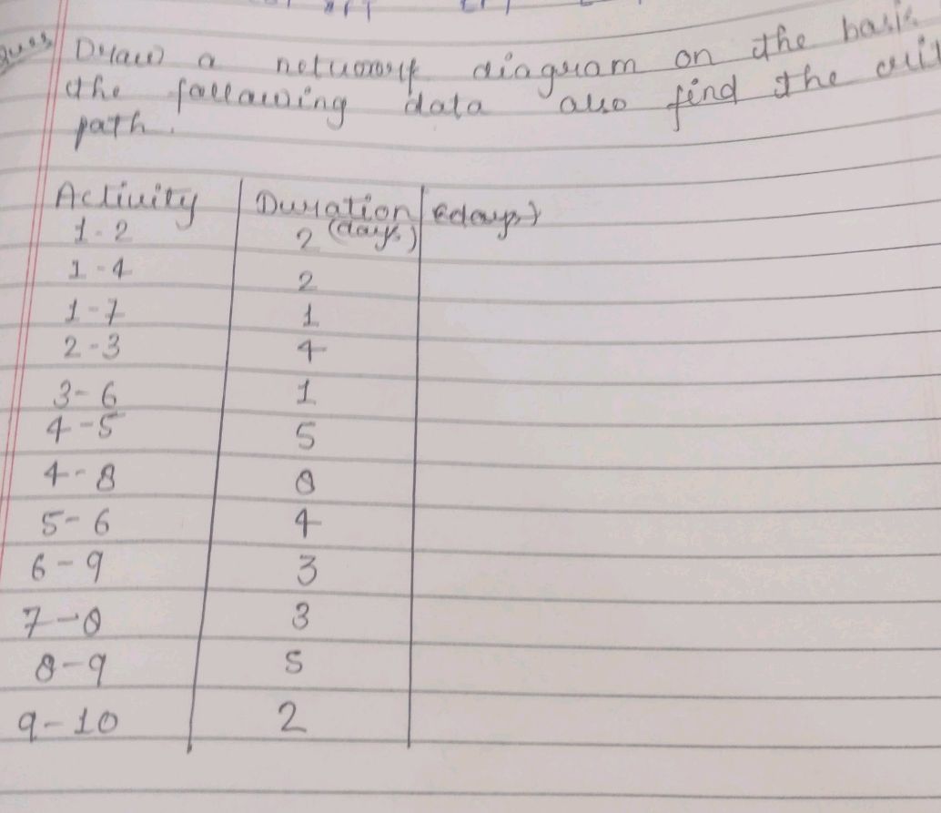 Draw a network diagram on the basis of the | StudyX