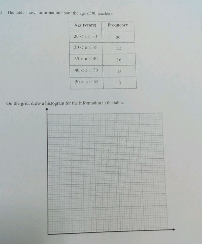 The table shows information about the age of | StudyX