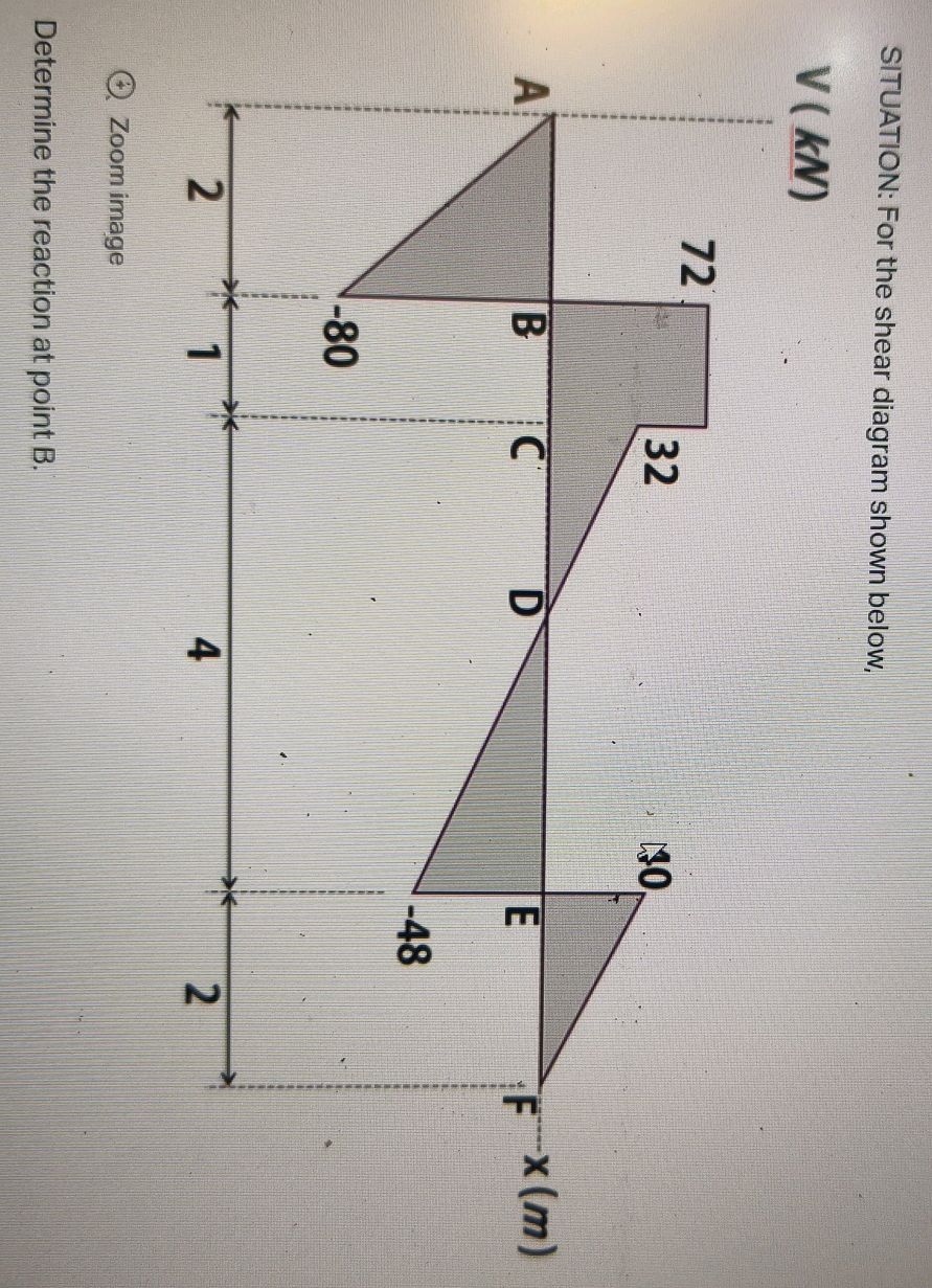 SITUATION: For the shear diagram shown | StudyX
