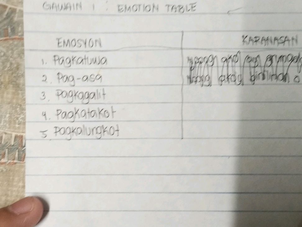GAWAIN 1 : EMOTION TABLE | EMOSYON | | StudyX