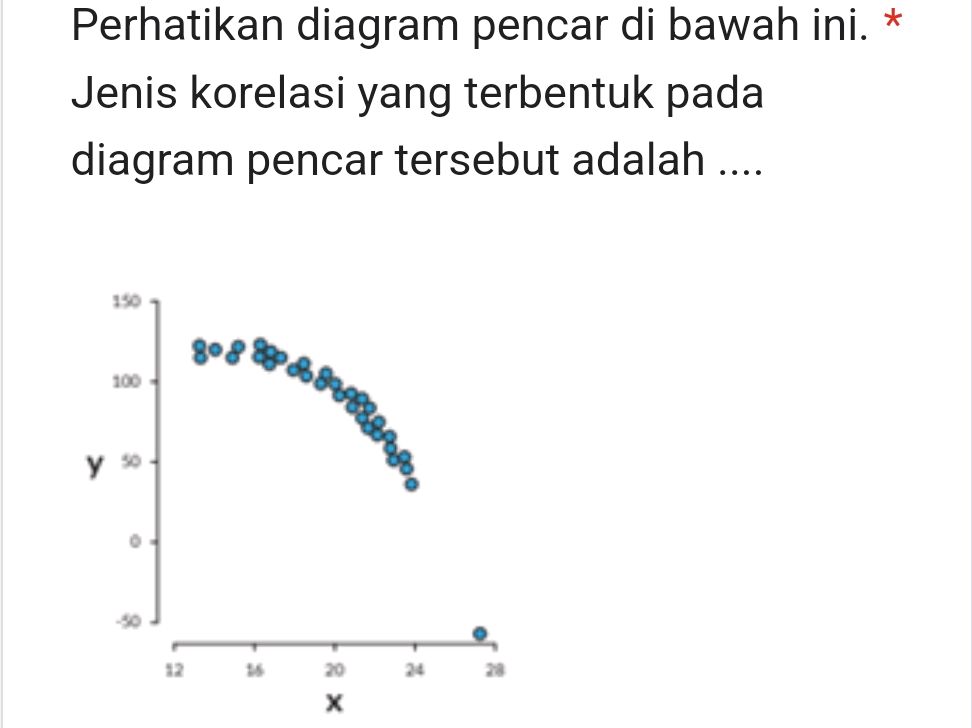 Perhatikan diagram pencar di bawah ini. | StudyX