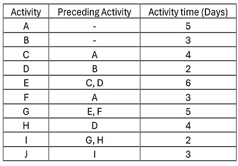 | Activity | Preceding Activity | Activity