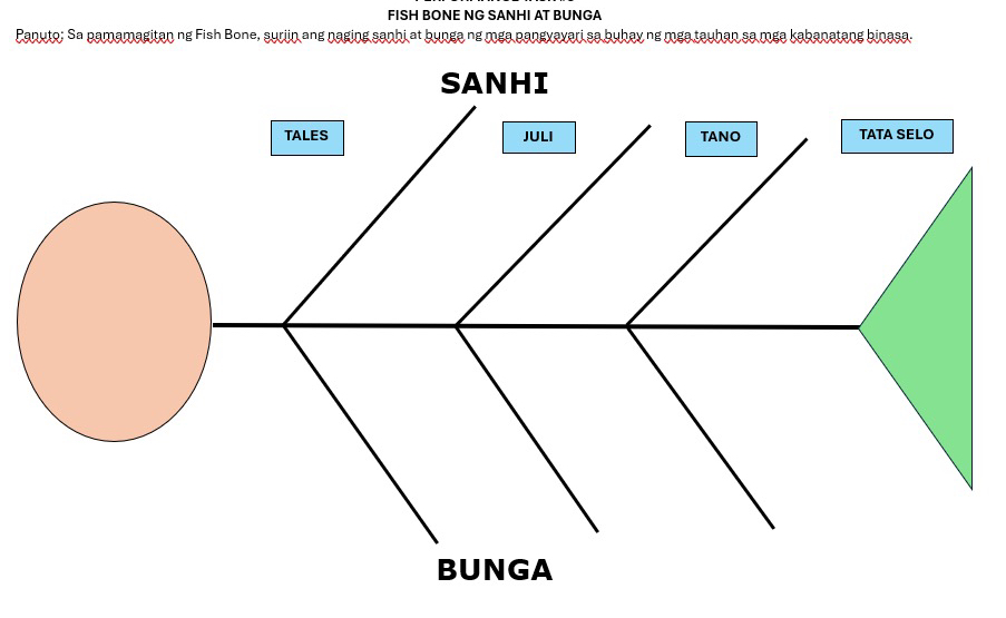 FISH BONE NG SANHI AT BUNGA Panuto Sa