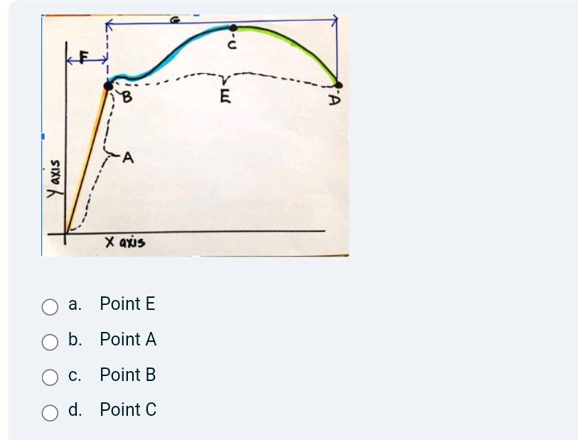 a Point E b Point A c Point B d Point C | StudyX