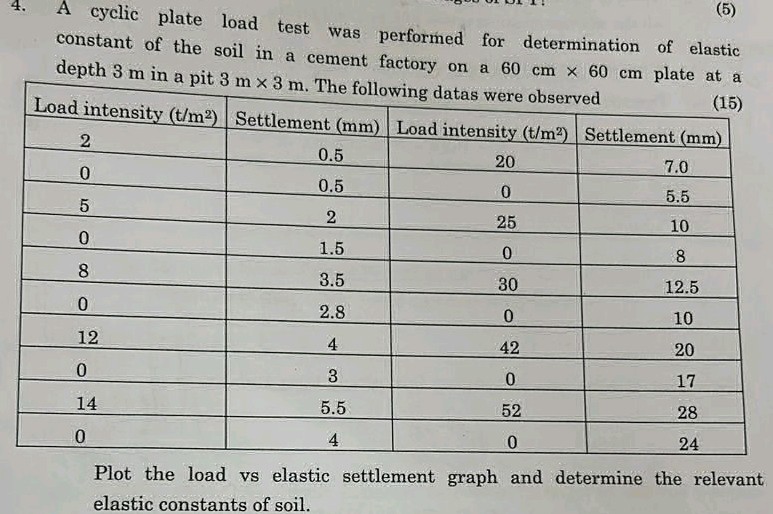 4 A cyclic plate load test was performed | StudyX