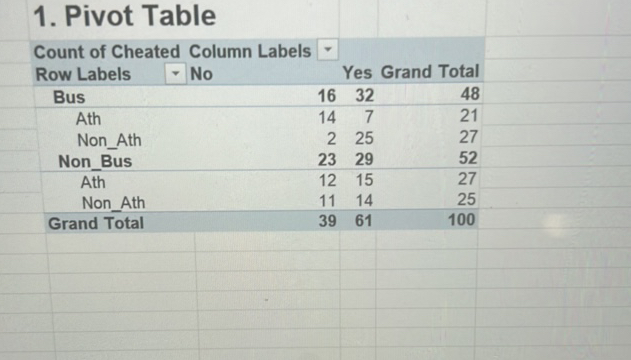1 Pivot Table Count of Cheated Column Labels | StudyX