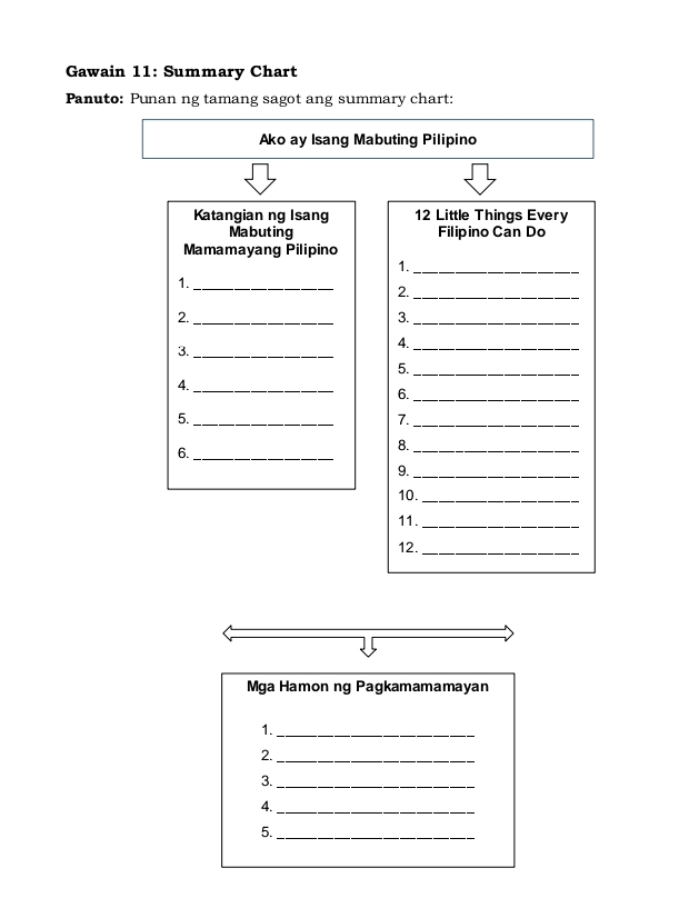 Gawain 11 Summary Chart Panuto Punan ng | StudyX