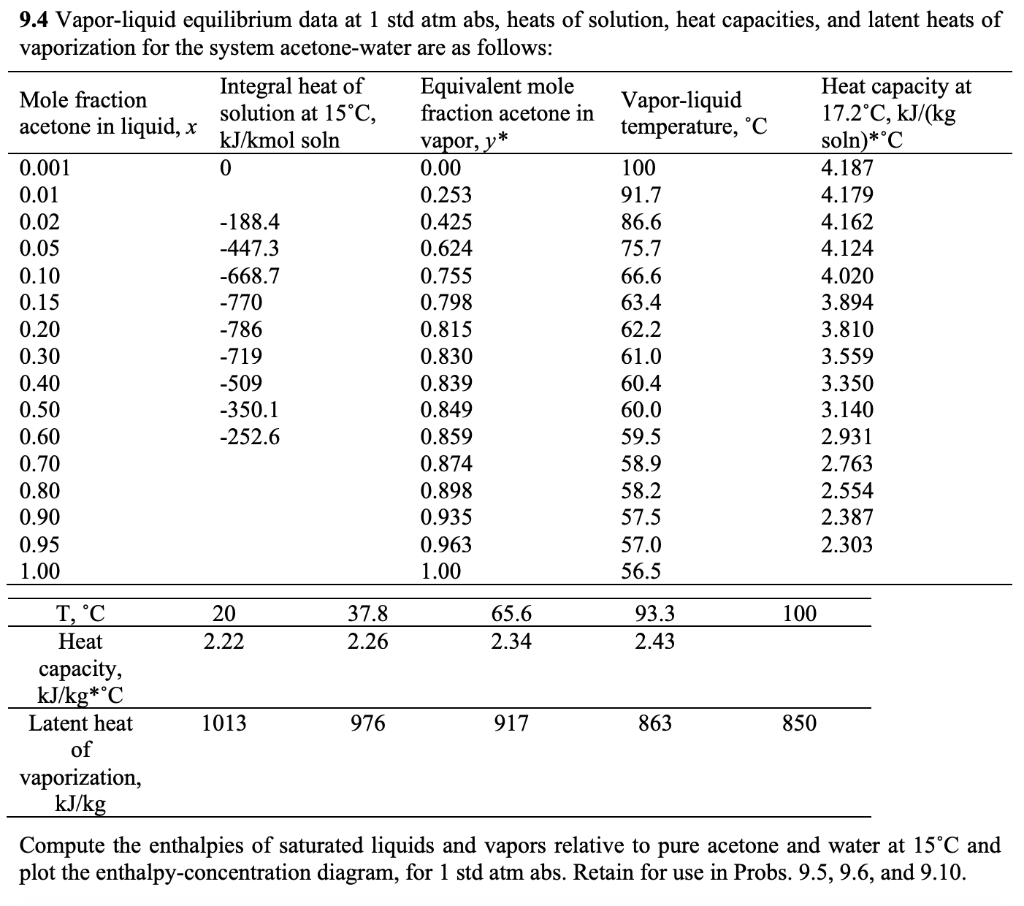 94 Vapor liquid equilibrium data at 1 std atm | StudyX