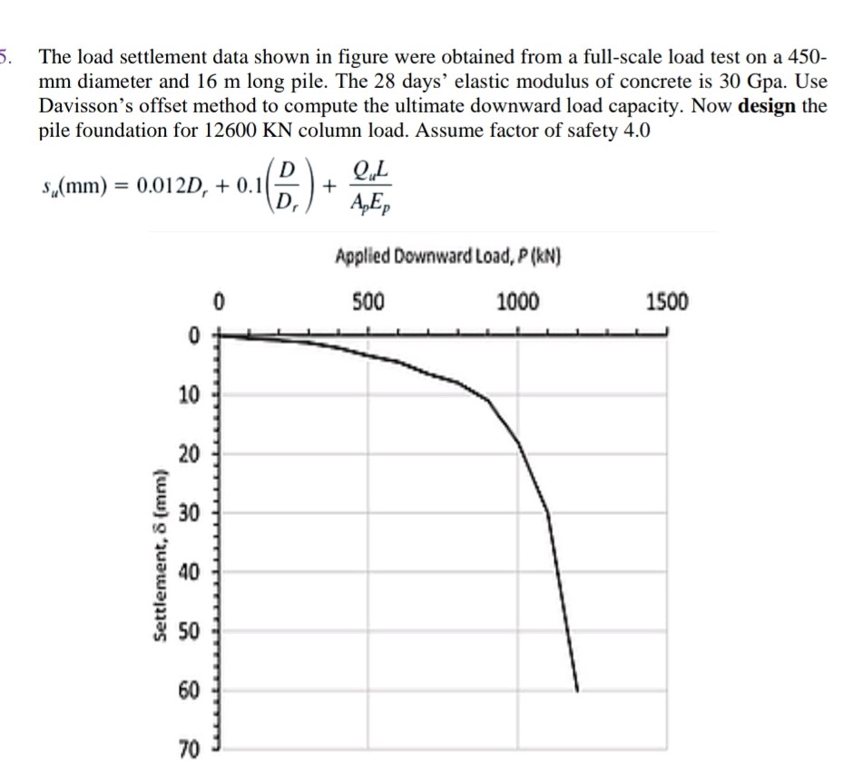5 The load settlement data shown in figure | StudyX