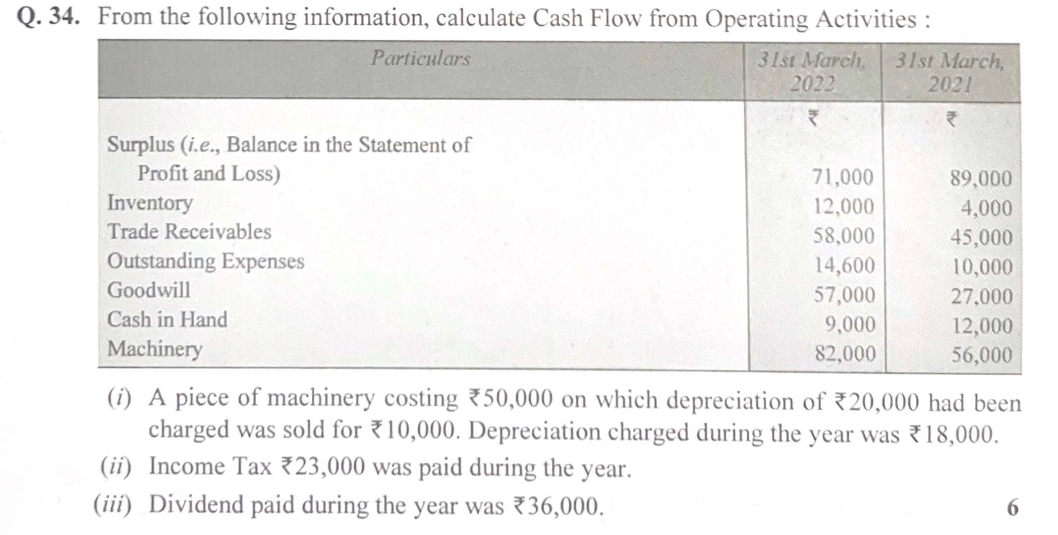 Q 34 From the following information calculate Cash Flow from Operating ...