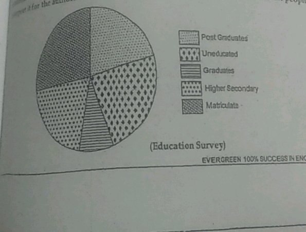 The pie chart shows the result of an | StudyX