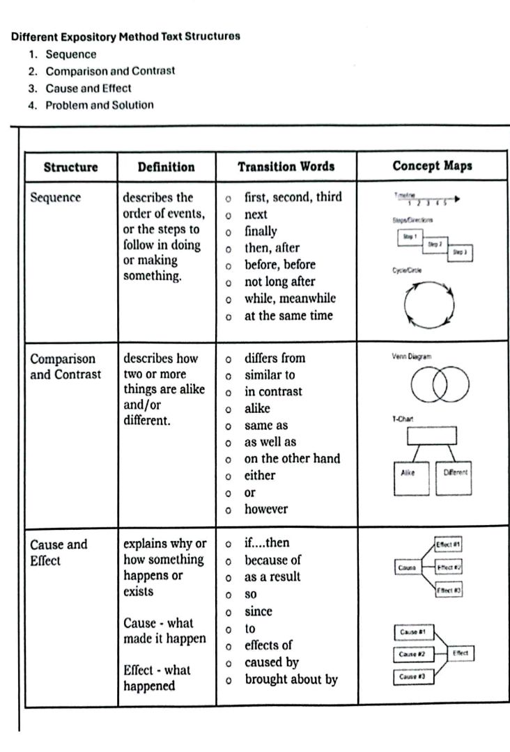 Different Expository Method Text Structures | StudyX