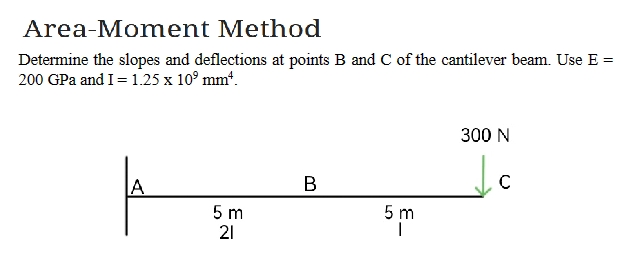 Area-Moment Method Determine the slopes and | StudyX
