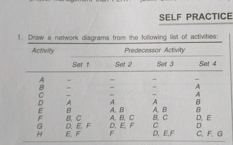 1 Draw a network diagrams from the following | StudyX