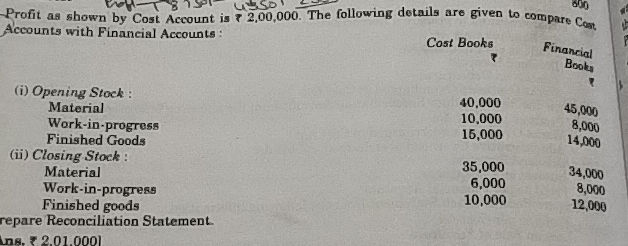 Profit as shown by Cost Account is 200000 | StudyX