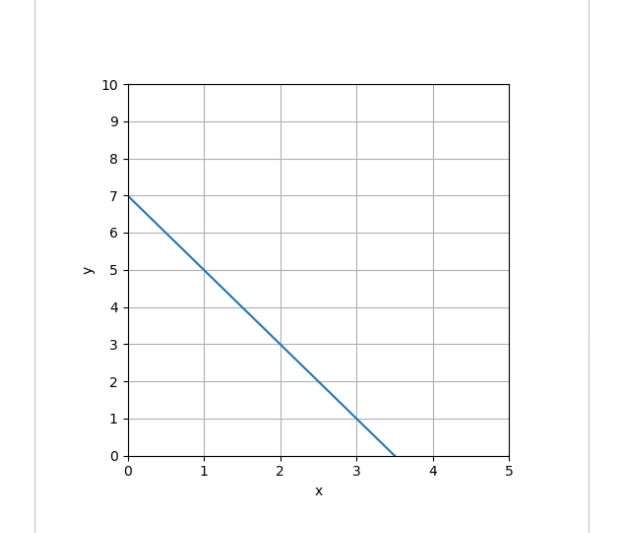The image contains a graph showing a | StudyX