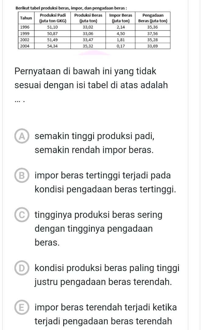 Berikut tabel produksi beras impor dan | StudyX