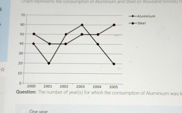 Graph represents the consumption of | StudyX