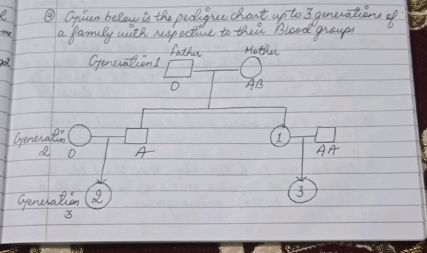 Given below is the pedigree chart up to 3 | StudyX