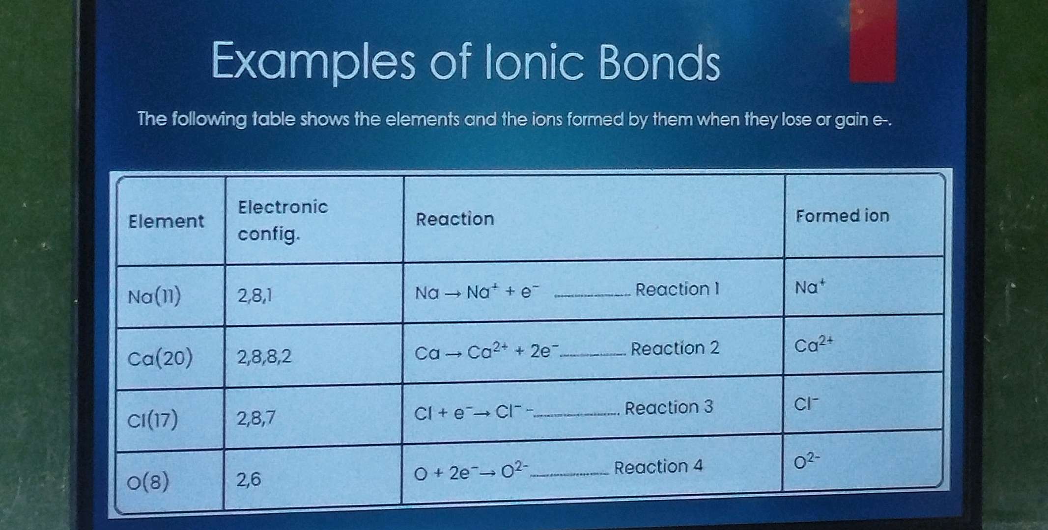 Examples of Ionic Bonds The following table | StudyX
