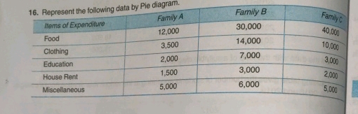 16 Represent the following data by Pie | StudyX