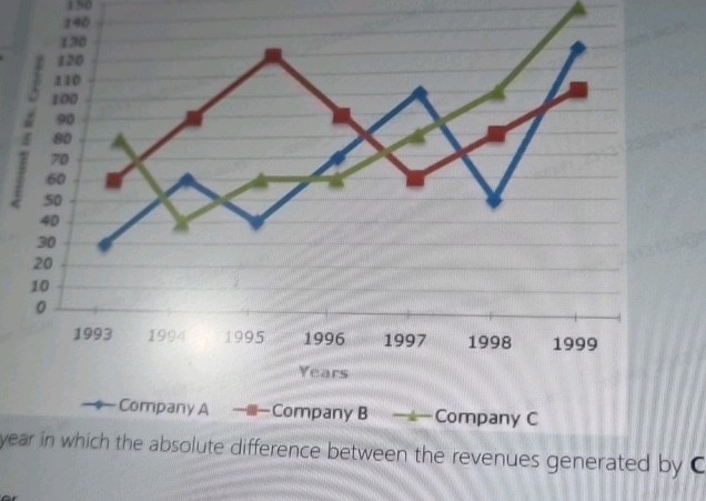 The graph shows the revenues generated by | StudyX