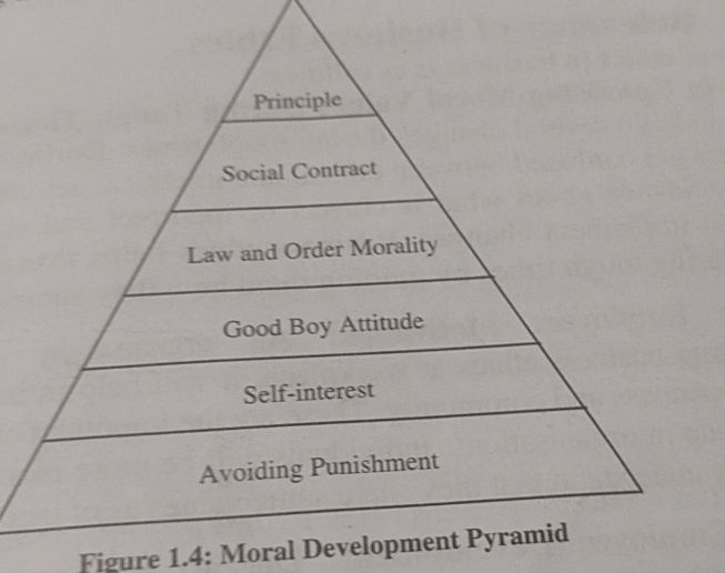 Figure 14 Moral Development Pyramid | StudyX
