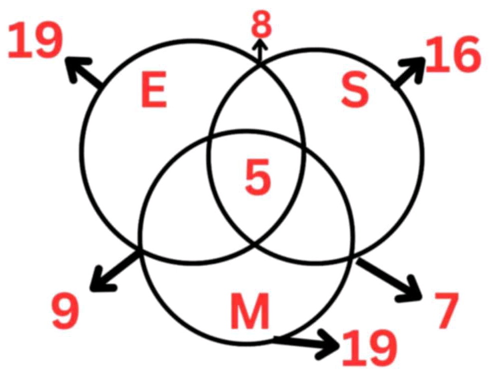The image contains a Venn diagram showing | StudyX