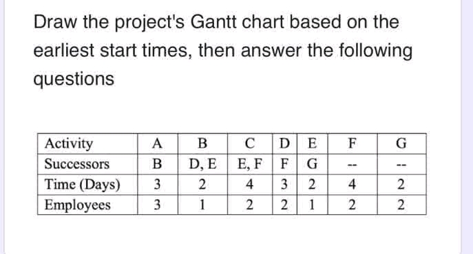 Draw the projects Gantt chart based on the | StudyX