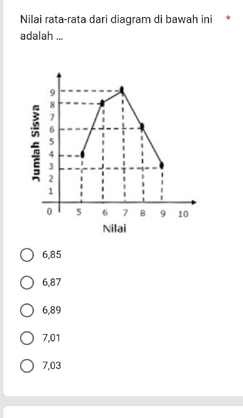 Nilai rata-rata dari diagram di bawah ini | StudyX