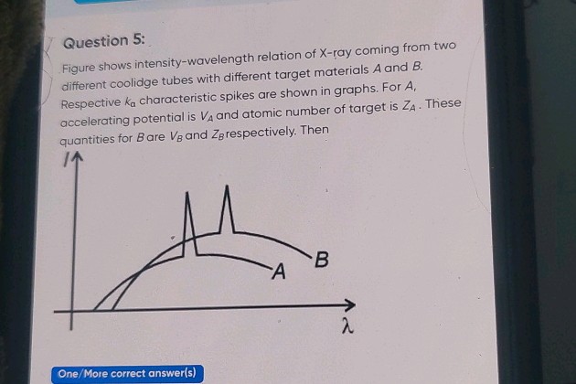 Question 5 Figure shows intensity-wavelength | StudyX