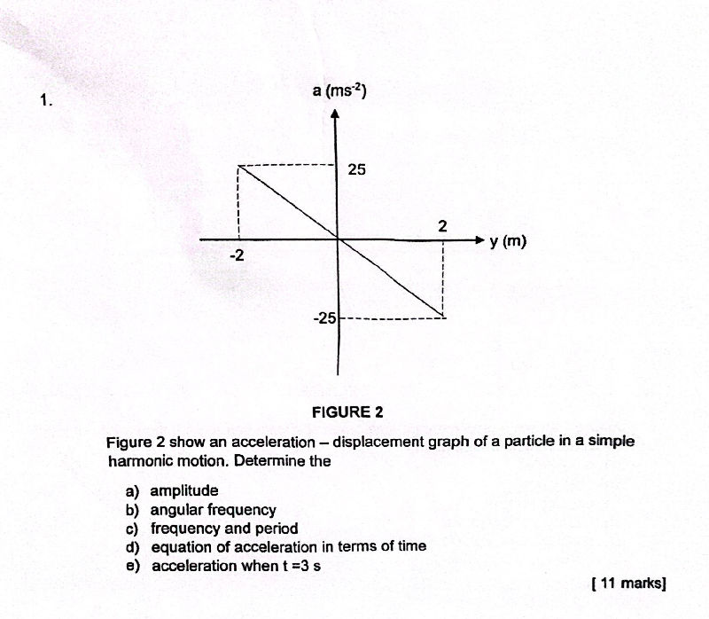 Figure 2 show an acceleration - displacement | StudyX