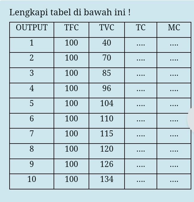 Lengkapi tabel di bawah ini OUTPUT TFC TVC