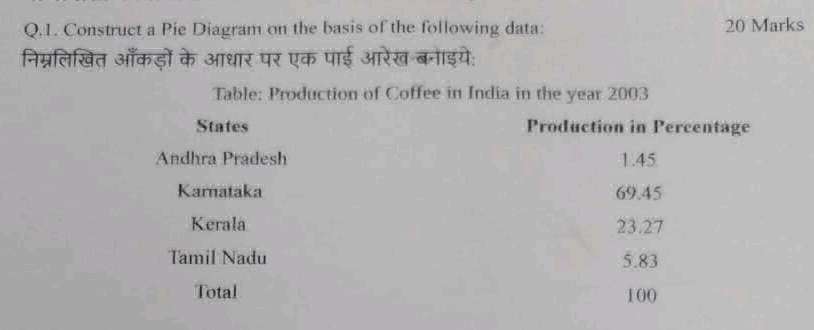 Q1 Construct a Pie Diagram on the basis of | StudyX