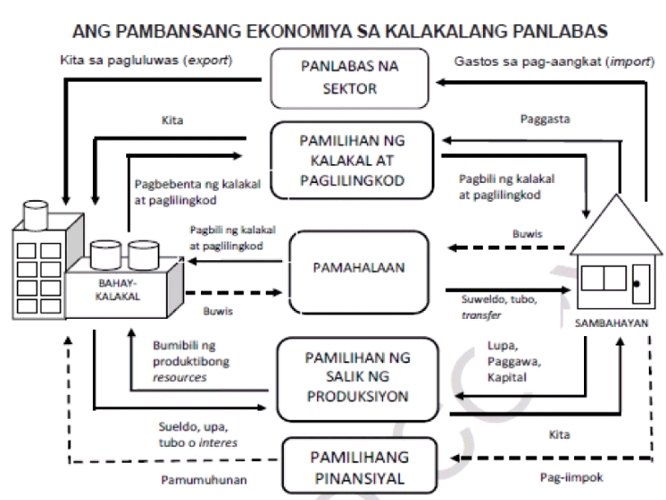 ANG PAMBANSANG EKONOMIYA SA KALAKALANG | StudyX