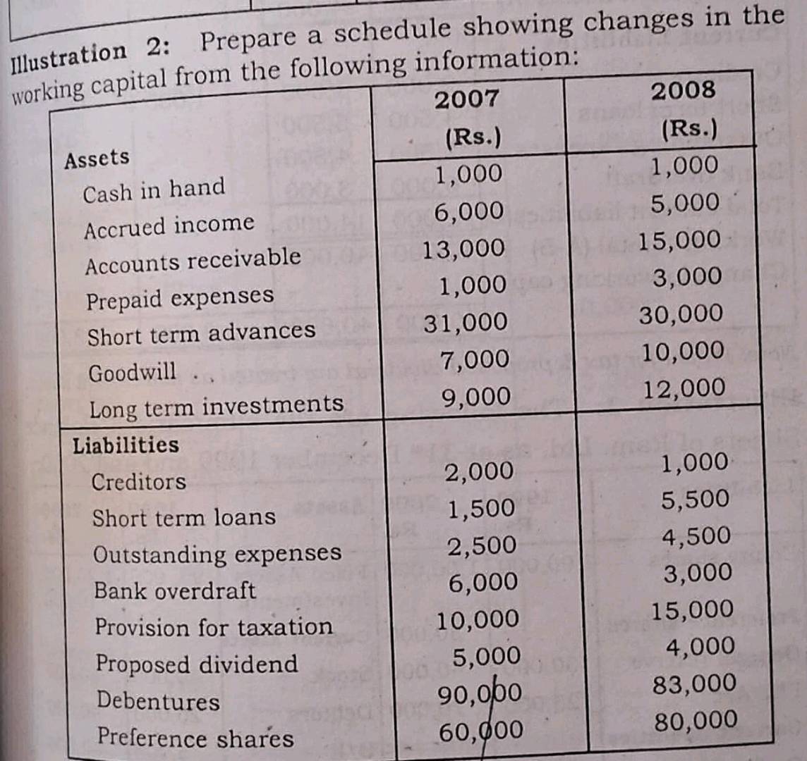 Illustration 2 Prepare a schedule showing | StudyX