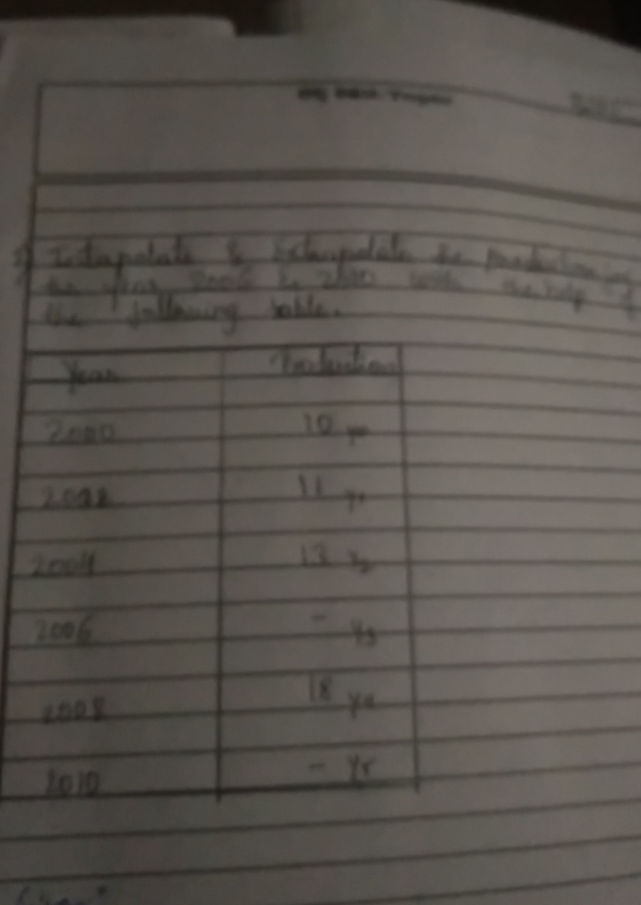 Interpolate Extrapolate the production of | StudyX