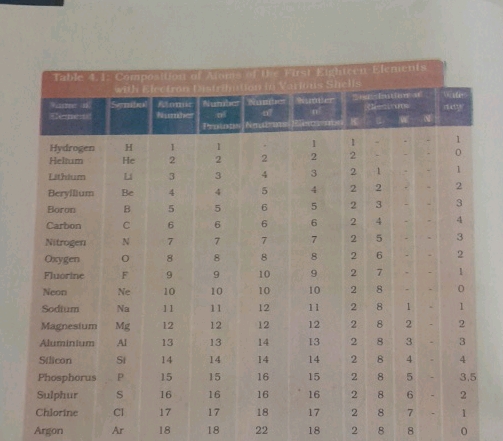 Table 41 Composition of Atoms of the First | StudyX