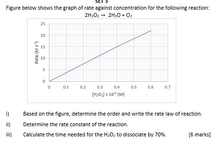 SET 3 Figure below shows the graph of rate | StudyX