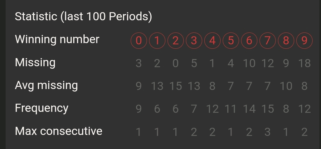 Statistic (last 100 Periods) Winning number | StudyX