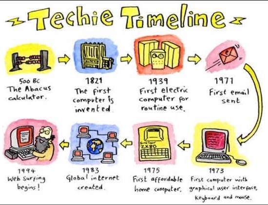 Techie Timeline 500 BC The Abacus calculator | StudyX