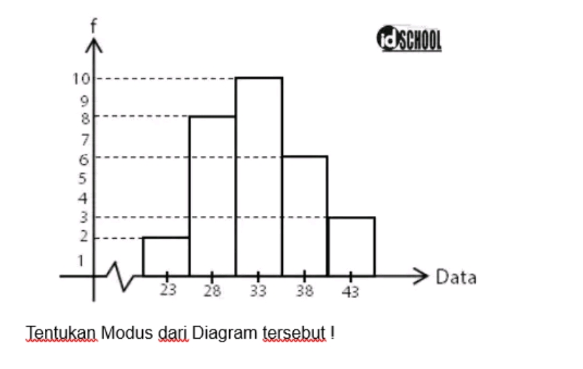 Tentukan Modus dari Diagram tersebut | StudyX