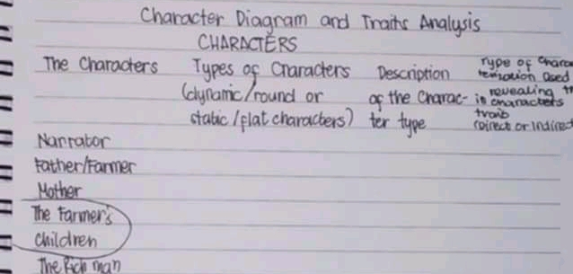 Character Diagram and Traits Analysis | StudyX