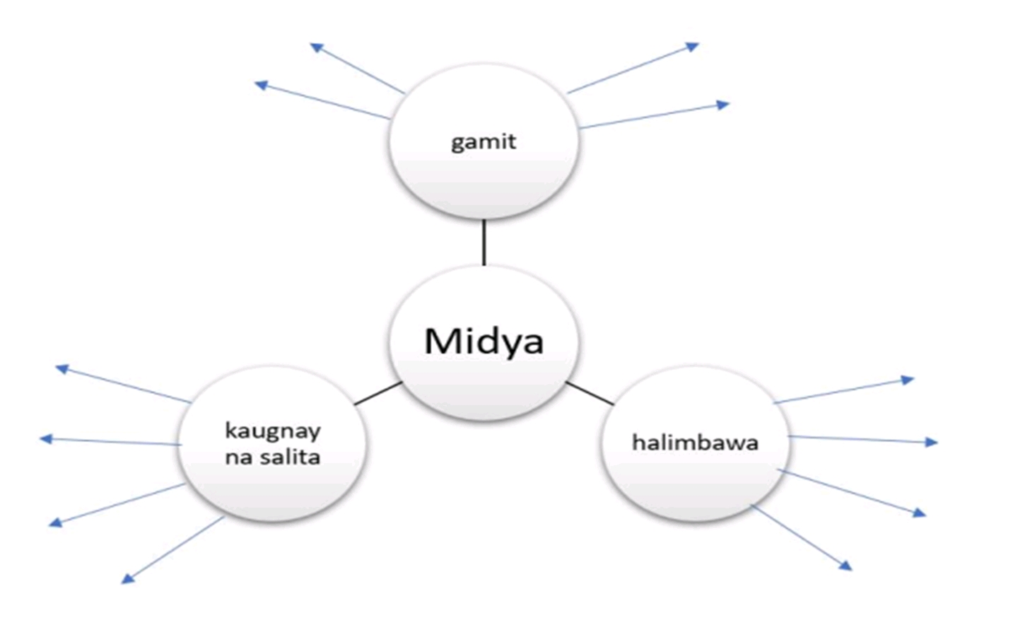 The image contains a mind map showing the | StudyX