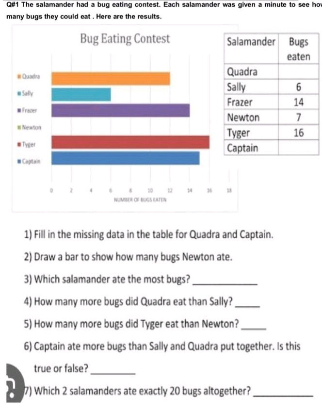 Q1 The salamander had a bug eating contest | StudyX