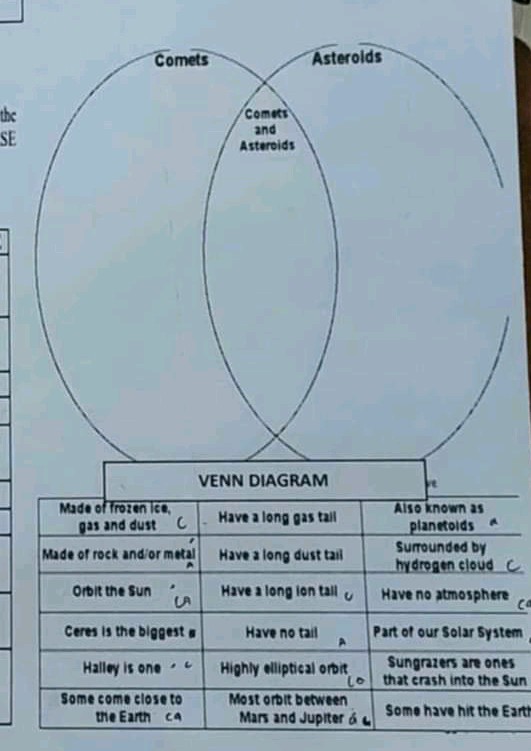 Comets and Asteroids Venn Diagram Comets | StudyX