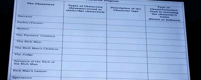 Character Diagram The Characters Narrator | StudyX