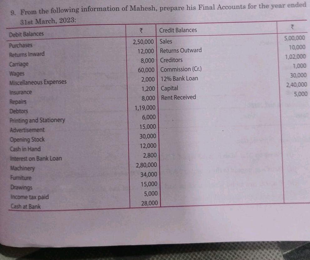 9 From the following information of Mahesh | StudyX